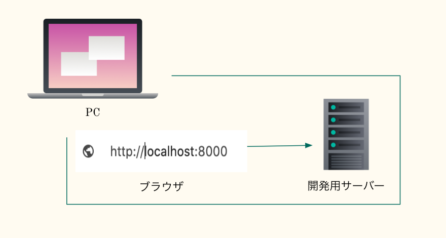 localhost:8000とは？2つのポイントを徹底解説！