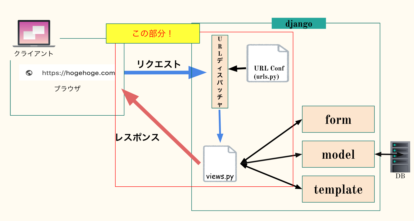【Django】urls.pyとは？URL設定を完全解説！